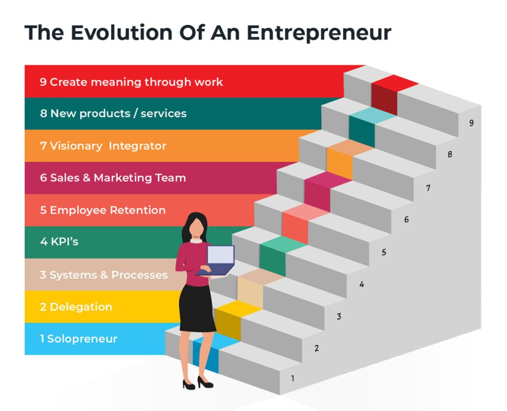 The Evolution Of An Entrepreneur - 4D Global
